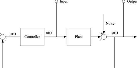 Closed Loop Process Model Identification Download Scientific Diagram