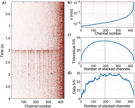 A Particle Velocity Waveforms Of Event 1 Moment Magnitude 07 After