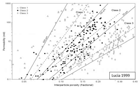 Projects Seismic Carbonates Independent Consultant