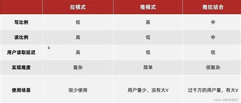 【redis 开发】feed流的模式，geo数据结构，bitmaphyperloglog