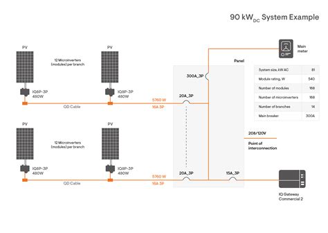 Enphase Solutions For Commercial Enphase