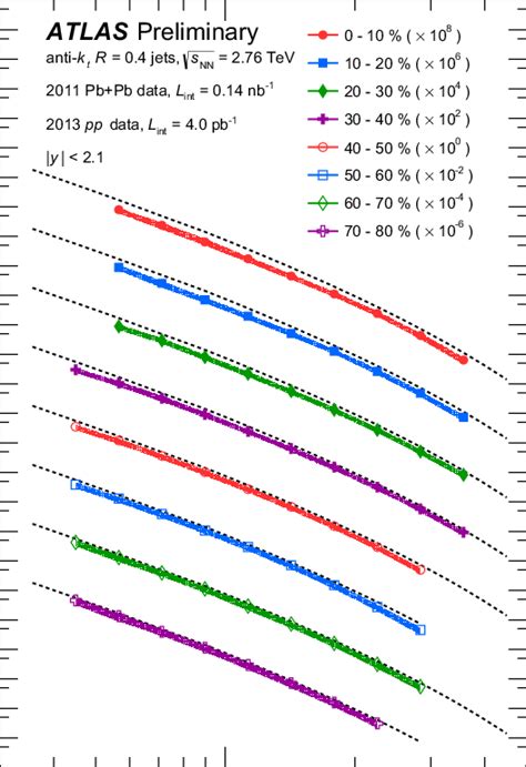 The Jet Yield In Pbpb Collisions Scaled By T Aa As A Function Of P T