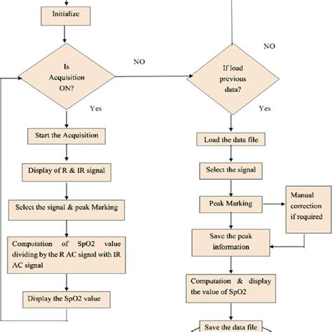 Flowchart Diagram Of Software Design Download Scientific Diagram