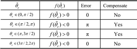 Table 1 From Research On Initial Position Detection Of Pmsm Based On High Frequency Pulse Signal