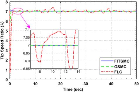 Performance Of Tip Speed Ratio Download Scientific Diagram