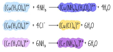Transition Elements — The Science Sauce