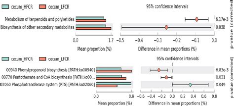 Mean Proportion And Their Differences In Functional Metagenomics