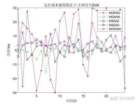 五种多目标优化算法（mopso、moaha、nsga2、nsga3、mogwo）求解微电网多目标优化调度（matlab） 知乎