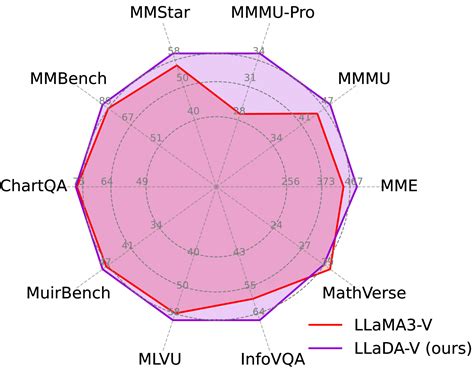 Llada V Large Language Diffusion Models With Visual Instruction Tuning Ai Research Paper Details