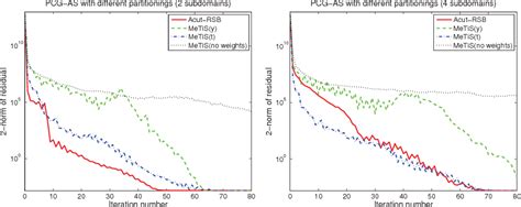 Figure 41 From Graph Partitioning Using Matrix Values For