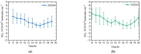 Diurnal Variation In The Hourly Averaged Tropospheric No2 Vcds In Lhasa
