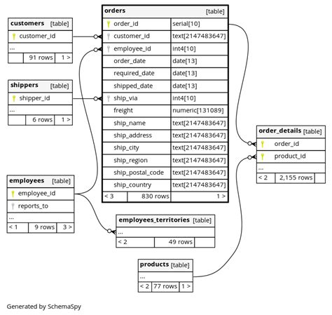 orders northwind database