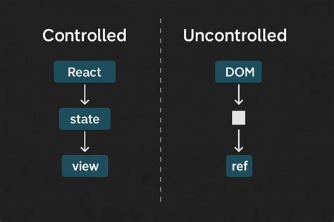 Master React Forms With Controlled And Uncontrolled Components Dev