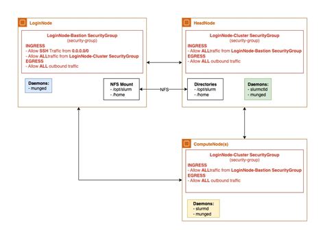 Parallelcluster Launching A Login Node · Awsaws Parallelcluster Wiki