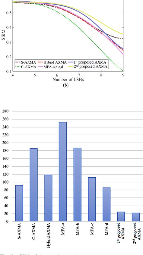 figure 10 from ultra efficient nonvolatile approximate full adder with