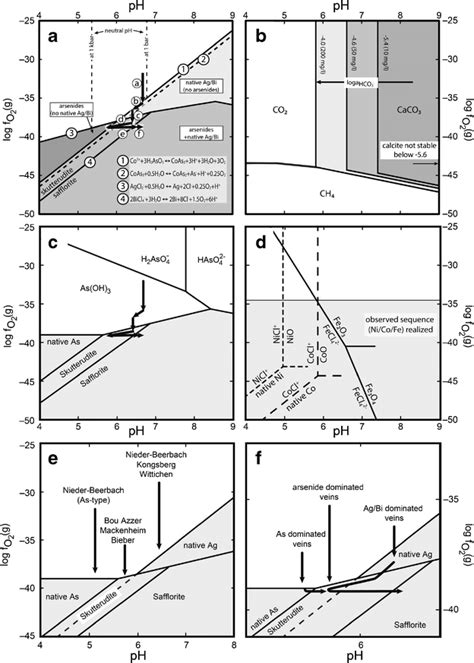 pH-logfO2 diagrams showing predominance and solubility fields ...