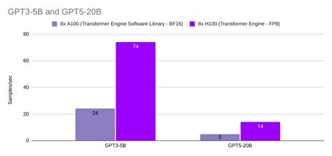 unleashing the power of transformers with nvidia transformer engine