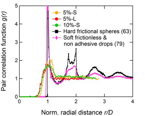 Pair Correlation Function Gr Of Our Emulsions Compared With The Gr