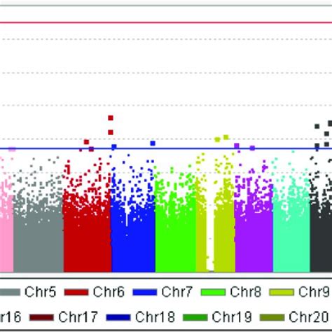 Manhattan Plot Of The Gwas Manhattan Plot Showing Download