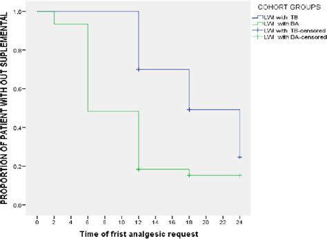 Kaplan Meier Survival Curve Plot For Time To First Analgesia Request