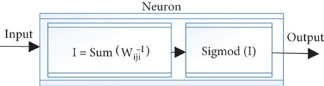 Neuron Input And Output Diagram Download Scientific Diagram