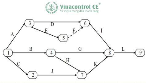 Sơ đồ Pert Trong Quản Lý Dự án 5 Bước Vẽ Pert đơn Giản