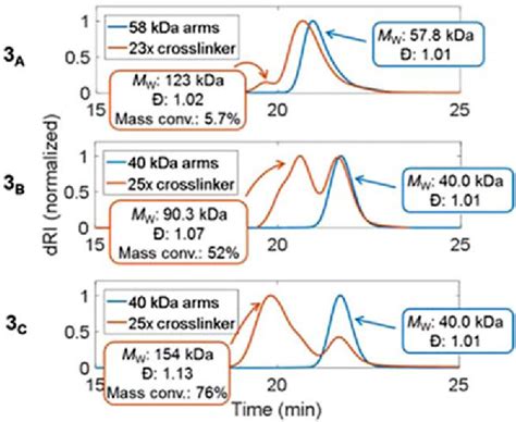 Figure 1 From Arm First Synthesis Of Star Polymers With Polywedge Arms Using Ring Opening