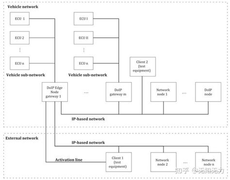 Doip详解系列 1 概述 知乎