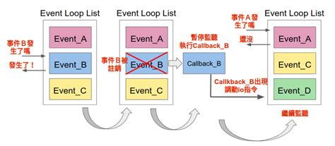 Python的asyncio模組二：異步程式設計基本概念 It 邦幫忙一起幫忙解決難題，拯救 It 人的一天