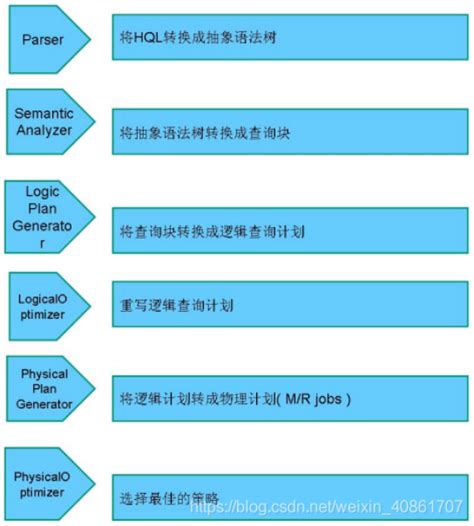 Hive的基本概念 业余砖家 博客园