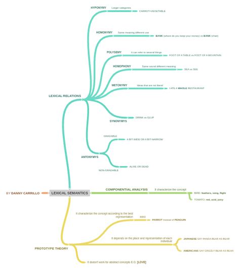 Lexical Semantics Coggle Diagram