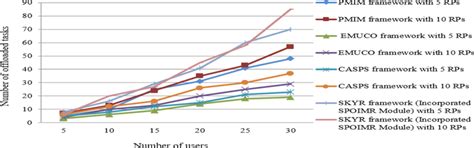Comparison Of Various Computing Framework On The Parameter Of Number Of