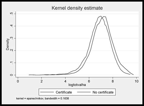 1—kernel Density Graph Of Log Of Plot Level Land Productivity Per