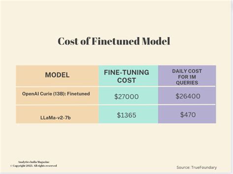 The Cost Of Using LLMs For Enterprise