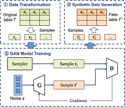 overview of data synthesis using gan 1 it transforms each record in