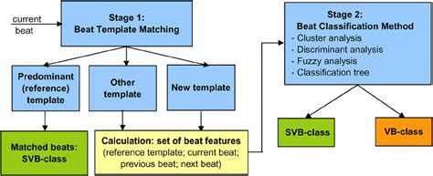 Concept Diagram Of The Two Stage Beat Classifier Download Scientific