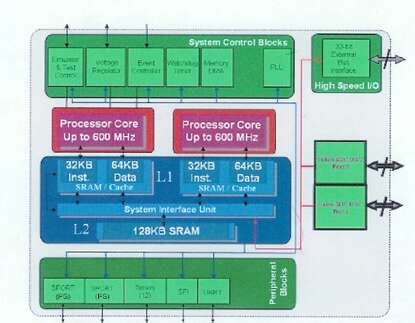 Embedded Multimedia Choosing Between A Dual Or A Single Core Media Processor