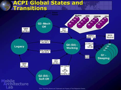 Ppt Acpi Overview Powerpoint Presentation Free Download Id4544374