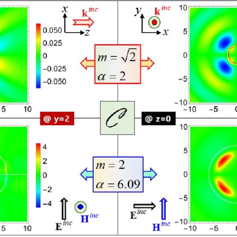 Spatial Distributions Of The Electromagnetic Em Chirality C ≡ Ime · Download Scientific