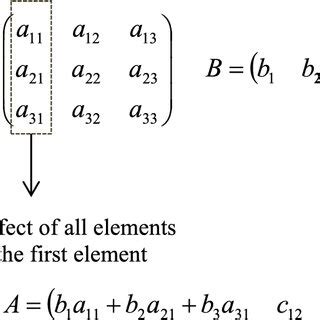 The Sample Of Information Integration Download Scientific Diagram