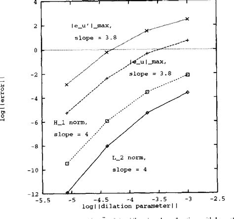 figure 17 from moving least square reproducing kernel methods i