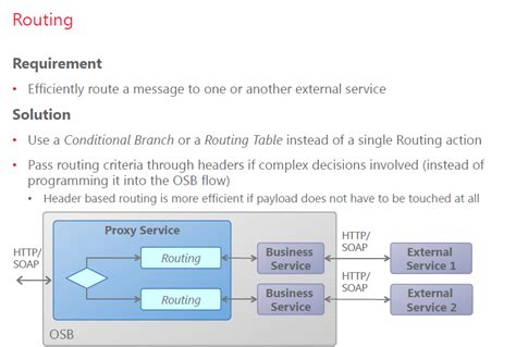 Biradar ShriKant Oracle SOA Blog OSB Overview