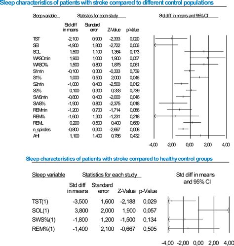 Graphical Representation Of Meta Analysis Data Top Half Shows The Download Scientific Diagram