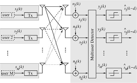 Figure 1 From Mber Space Time Decision Feedback Equalization Assisted