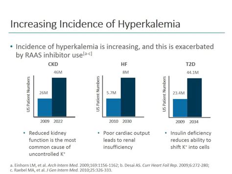 Assessing The Burden Of Hyperkalemia Ppt Download