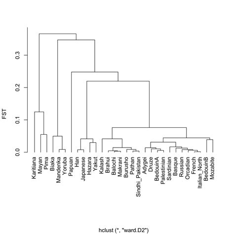 Computational Methods For Human Population Genetics And Ancient DNA Measuring Population