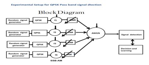 Experimental Set Up For QPSK Based Signal Detection Download Scientific Diagram