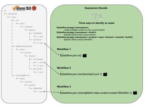data pipeline asset management with dataflow by netflix technology