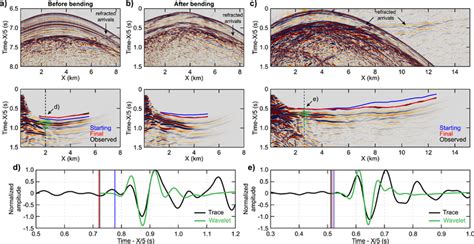 Example Shot Gathers Before And After Downward Continuation A Shot Download Scientific