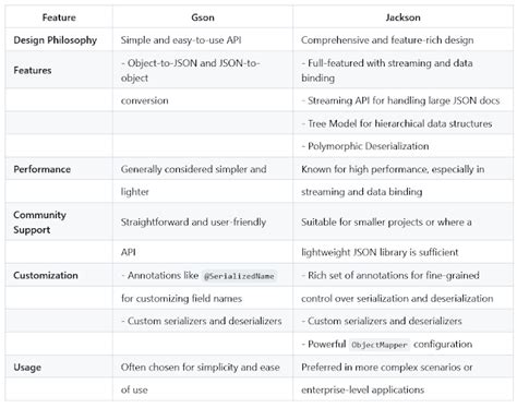 Top Gson Interview Questions With Answers For Java Developers